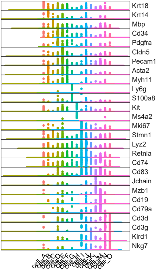 【TOP生物信息】CNS图表复现，单细胞marker基因展示的另一种方式——蜂巢图_merker 基因小提琴堆叠图-CSDN博客