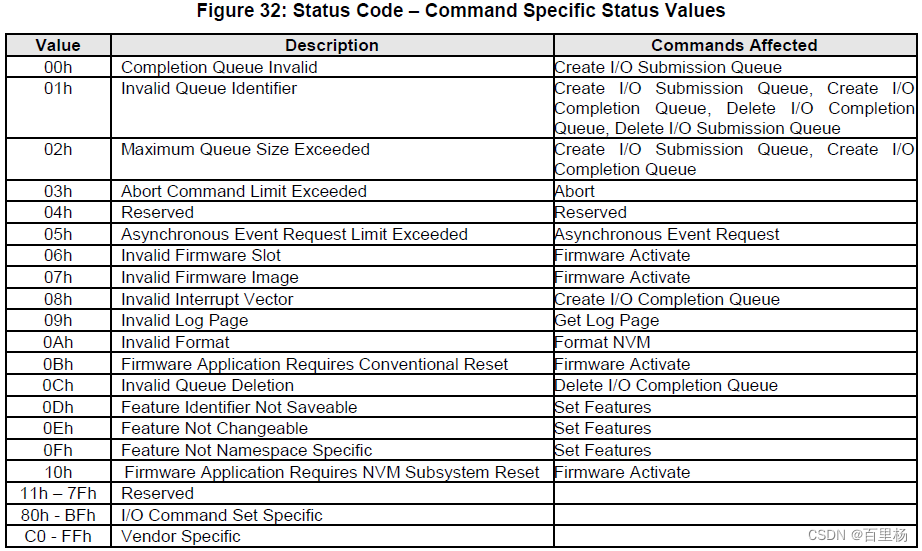 NVMe系统内存结构 - 完成消息格式_media errors-CSDN博客
