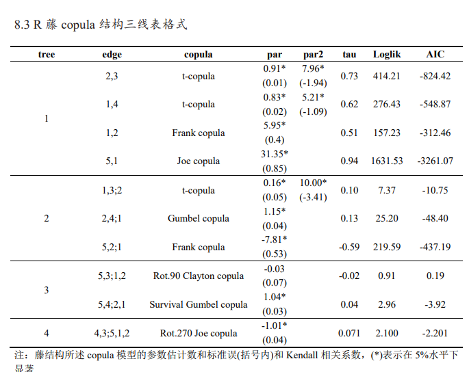 [R语言]藤copula(vine copula)教学与分析---包含理论、检验与实践详细解释-CSDN博客