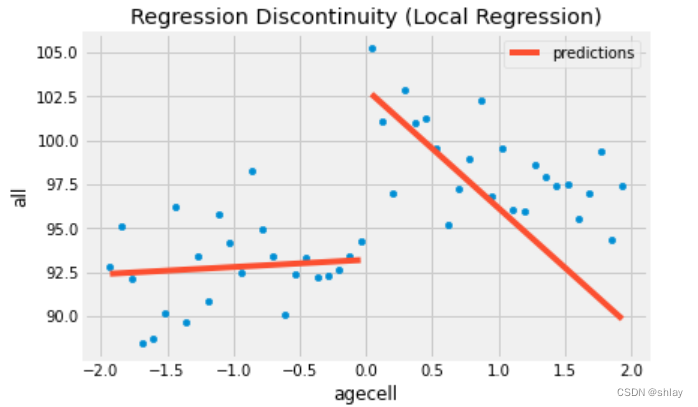 因果推断系列18-断点回归设计(Regression Discontinuity Design,RDD)_regression disconuity design-CSDN博客