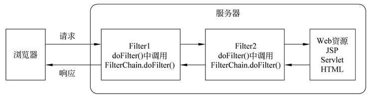 FilterChain（过滤器链）详解-CSDN博客