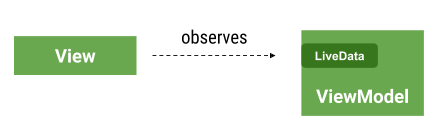 ViewModel和LiveData的基本使用_livedata和viewmodel作用-CSDN博客