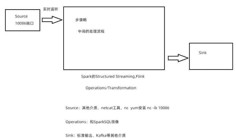 笔记二十三:Structured Streaming基础_structure streaming outputmode("complete")-CSDN博客