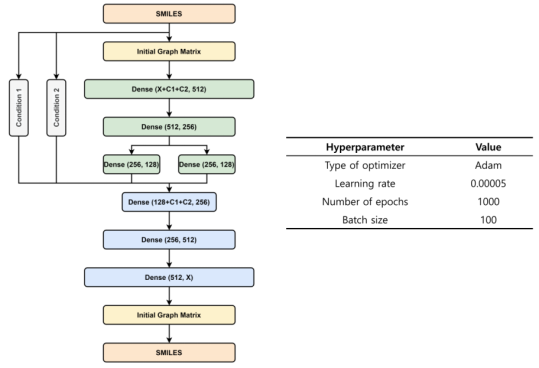 JCIM2022 | MGCVAE:基于graph CVAE的分子生成与多目标优化_分子图 a矩阵-CSDN博客