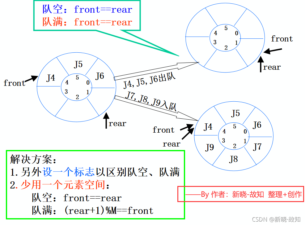 数据结构（C语言版）之队列_void enqueue(queue& q,elemtype item) { if((q.rear+-CSDN博客