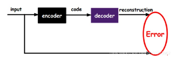自编码器（AutoEncoder） 对数据的降维和去噪 及与PCA之间的联系_去噪自编码器-CSDN博客