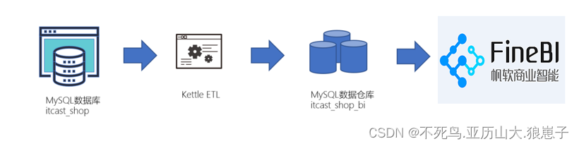 FineBI实战项目一（2）：案例架构说明及数据准备_findbi 教程-CSDN博客