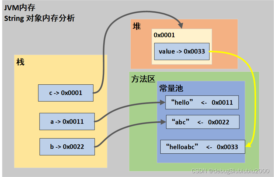 字符串 String 类、 Stringbuffer 类、stringbuilder 类stringstringbuider Stringbuffer Csdn博客