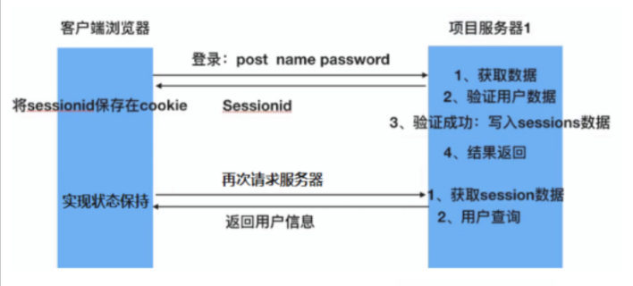 Python接口自动化之cookie、session应用详解_python session cookie-CSDN博客