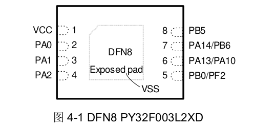 普冉PY32系列(七) SOP8,SOP10,SOP16封装的PY32F002A/PY32F003管脚复用_32f003 解锁-CSDN博客