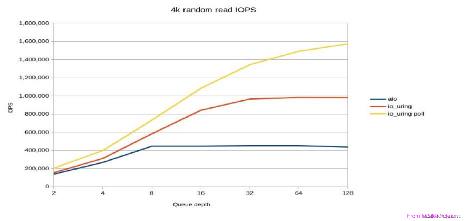 关于 linux io_uring 性能测试 及其 实现原理的一些探索_iouring 原理-CSDN博客