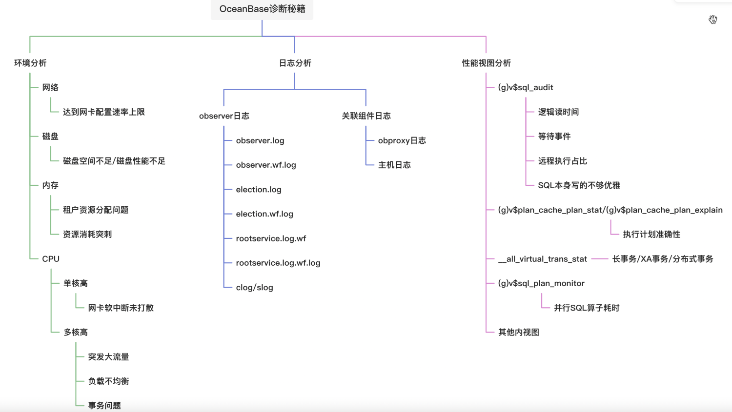 【OceanBase诊断调优】 ——“神医”是如何炼成的_oceanbase slog-CSDN博客