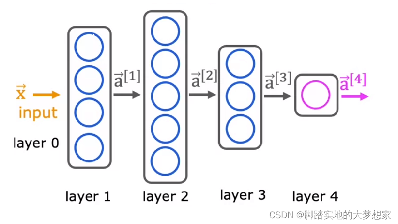 【机器学习】p14 Tensorflow 使用指南 Dense Sequential Tensorflow 实现 Tensorflow