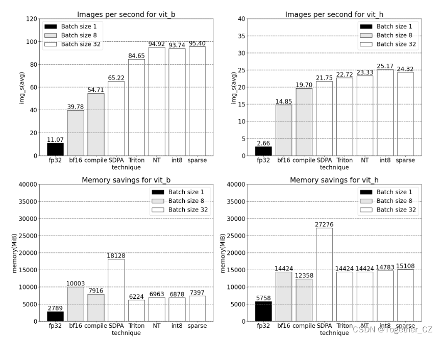 SAM-FAST:Accelerating Generative AI with PyTorch: Segment Anything, Fast基于官方PyTorch团队开发原生SAM提速8倍 ...