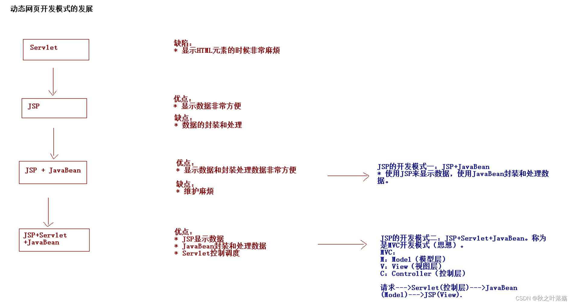 【JavaWeb】JSP的概述_java jsp-CSDN博客