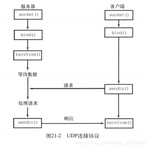 Python网络编程 - UDP通信_python网络通信udp编程-CSDN博客
