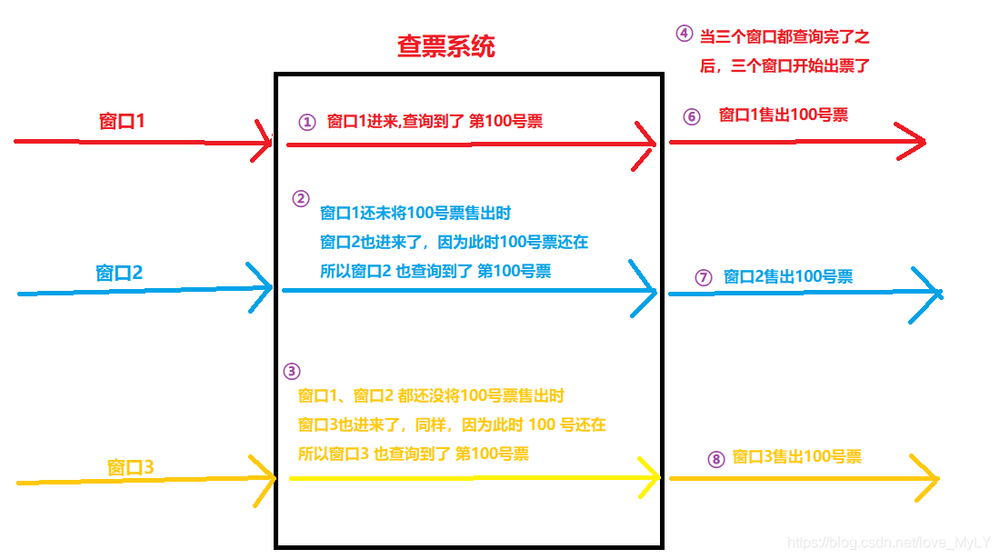 Java多线程安全问题——同步机制java中提供了线程同步机制来解决多线程存在的安全问题,实现方式分别是 和 。 Csdn博客