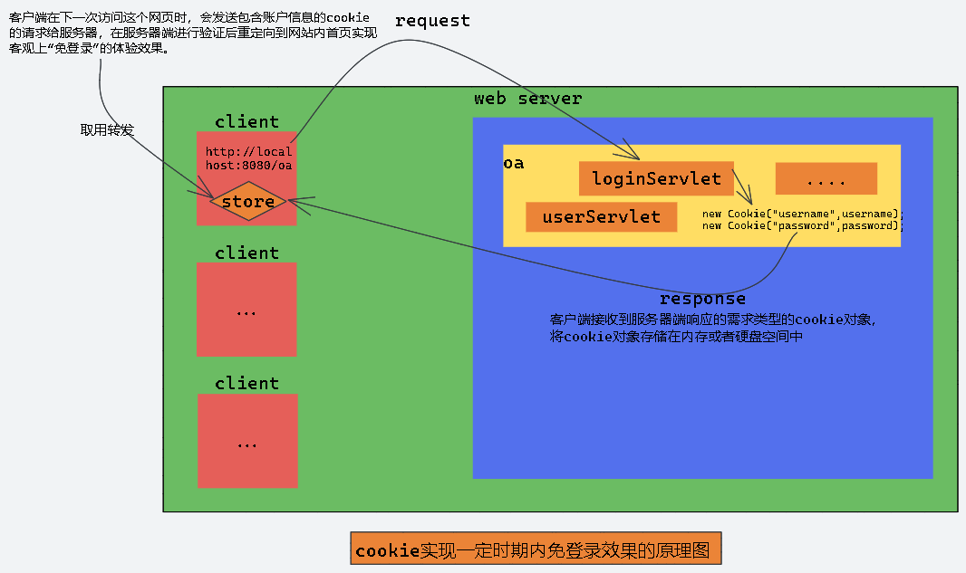 cookie和session的原理以及在Servlet中的应用_调用servlet时会生成session吗-CSDN博客