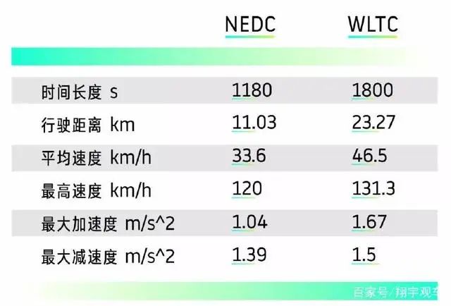 nedc工况数据_一分钟读懂NEDC工况：如何达到工况百公里油耗/电耗水平-CSDN博客