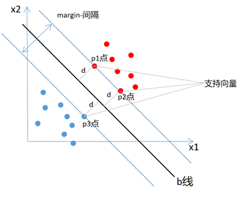 10- SVM支持向量机 (SVC) (算法)_svc算法-CSDN博客