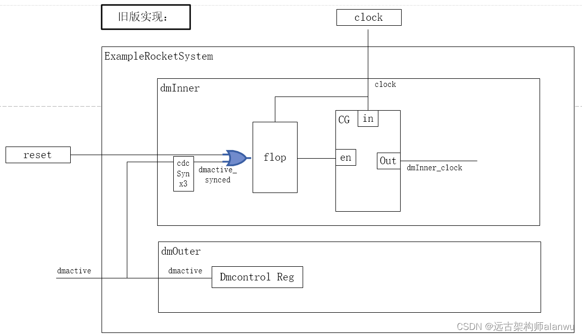 Rocketchip RISC-V Debug调试硬件相关（二）dmInner时钟和复位-CSDN博客