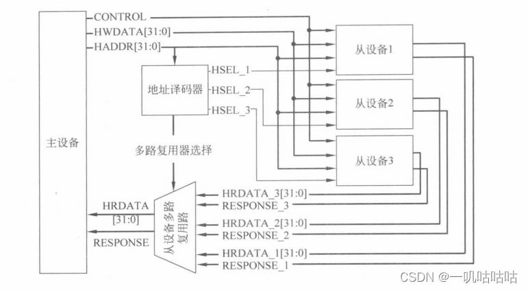 ARM Cortex-M0 全可编程SoC原理及实现笔记（1）_arm m0参考手册-CSDN博客