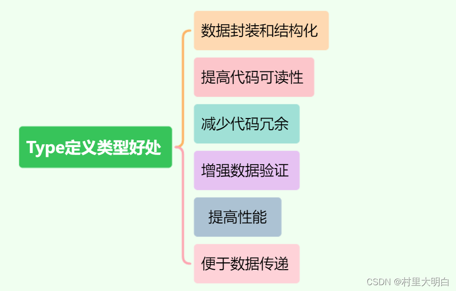 Vba如何把用户自定义type类型数据存入字典vba Type Csdn博客