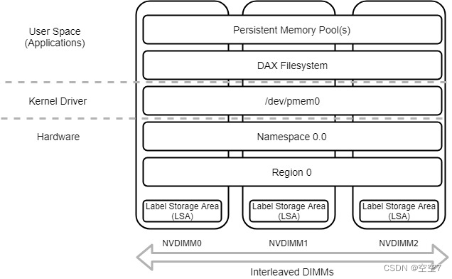 【CXL】cxl-cli、ndctl、daxctl管理linux内核中NVDIMM设备子系统-CSDN博客