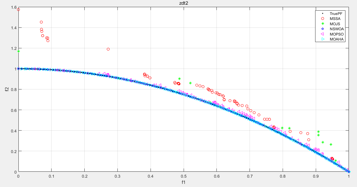 五种多目标优化算法(mssa、mojs、nswoa、mopso、moaha)性能对比,包含6种评价指标,9个测试函数(提供matlab代码)zdt1测试对比 Csdn博客