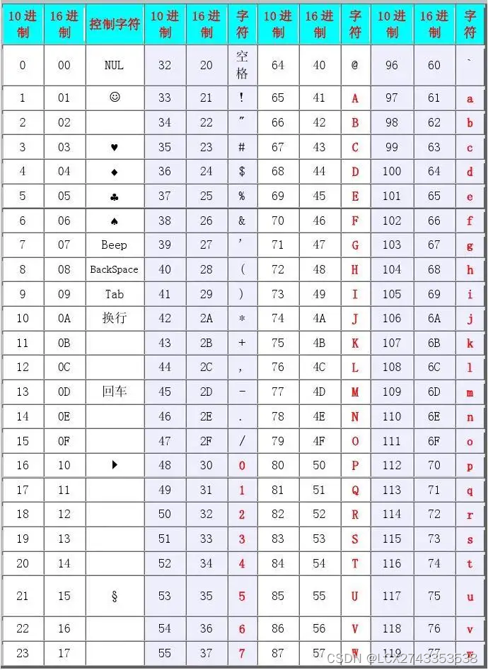 初识转义字符与ASCII-CSDN博客