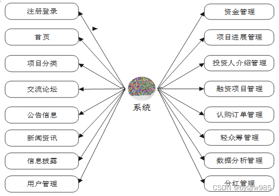 （赠源码）基于SSM的创业发布众筹系统设计与实现37145-计算机毕业设计项目选题推荐-CSDN博客
