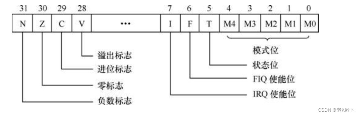 cortex - A7核中断实验——基于STM32MP157A_stm32mp157a cotex-a7裸机驱动-CSDN博客