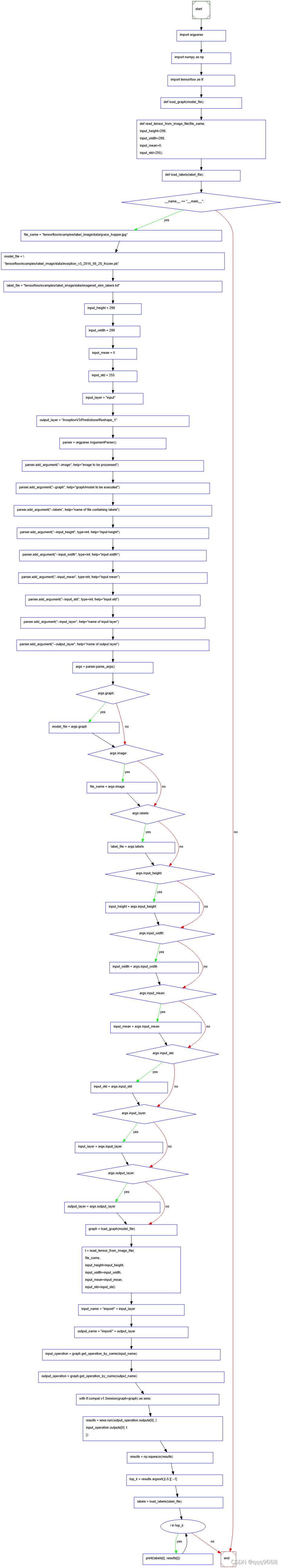 TensorFlow2.8.0代码分析之例子label_image.py_label模型在tensorflow2中怎么样的-CSDN博客
