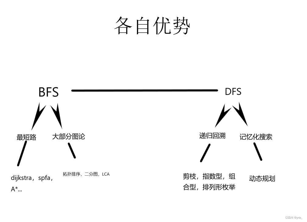 关于BFS和DFS的异同-CSDN博客