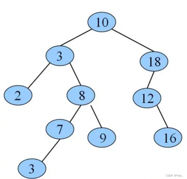 数据结构：二叉搜索树（非递归实现）二叉树查找非递归 图解算法 Csdn博客