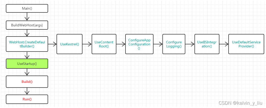 一张图理清ASP.NET Core启动流程_self-hosted server-CSDN博客
