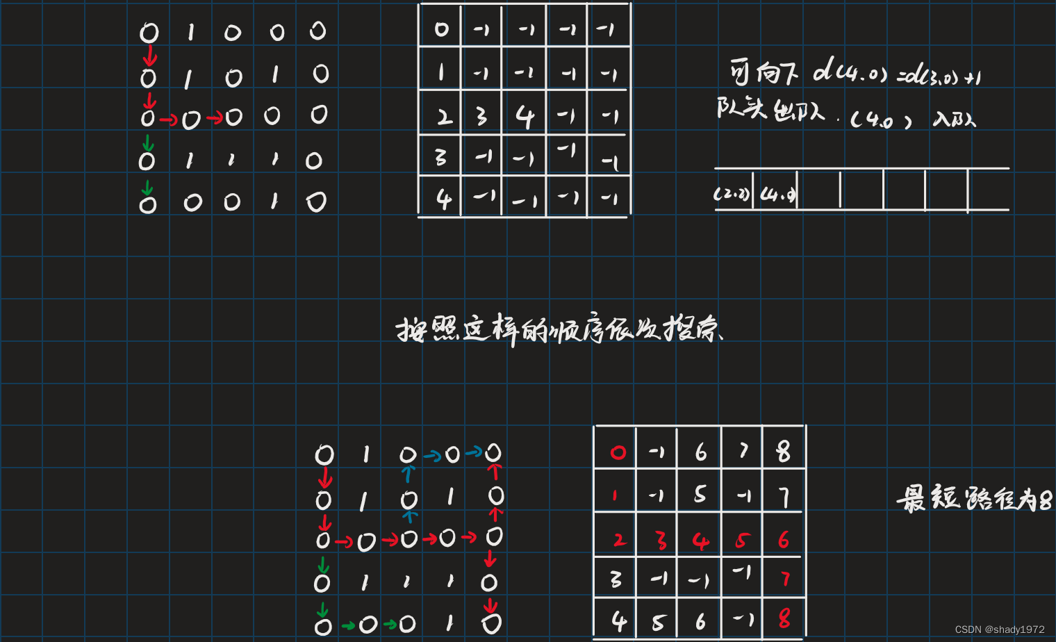 BFS（宽度优先搜索）C++（Acwing）_宽搜典型c++程序-CSDN博客