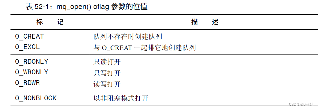 第52章 POSIX 消息队列-CSDN博客