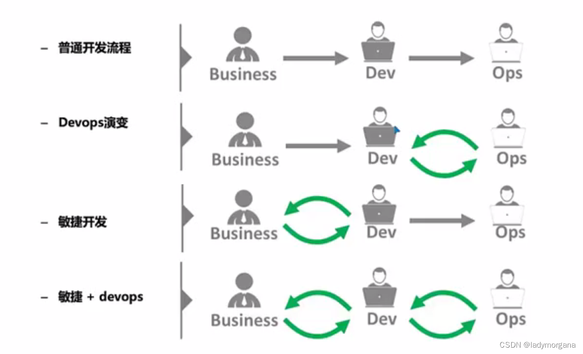 【DevOps核心理念基础】1. 什么是 devops-CSDN博客