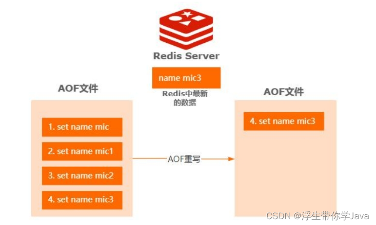 RDB 和 AOF 的实现原理以及优缺点_java aof和rdb-CSDN博客