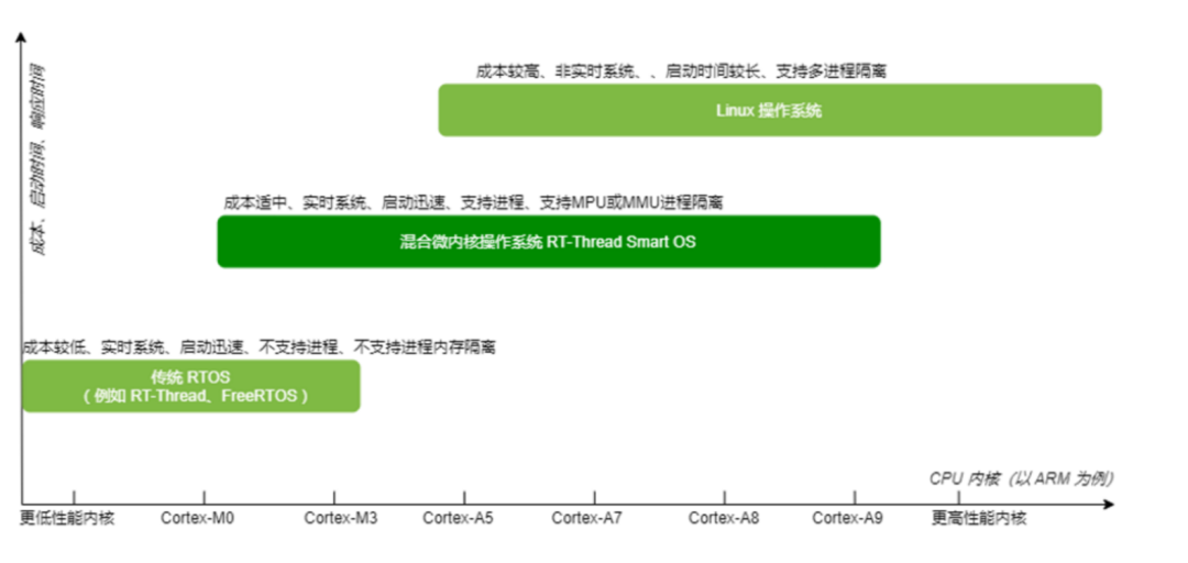 rt-thread与linux关系,RT-Thread Smart和Linux相比-CSDN博客