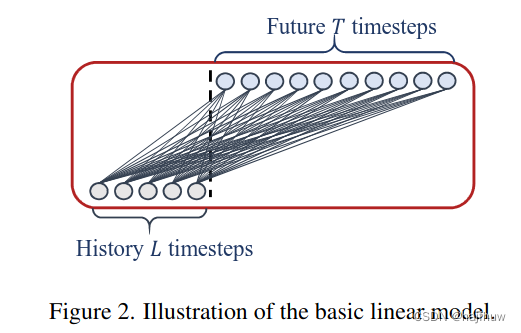 LTSF-Linear 线性长期时序预测模型-CSDN博客
