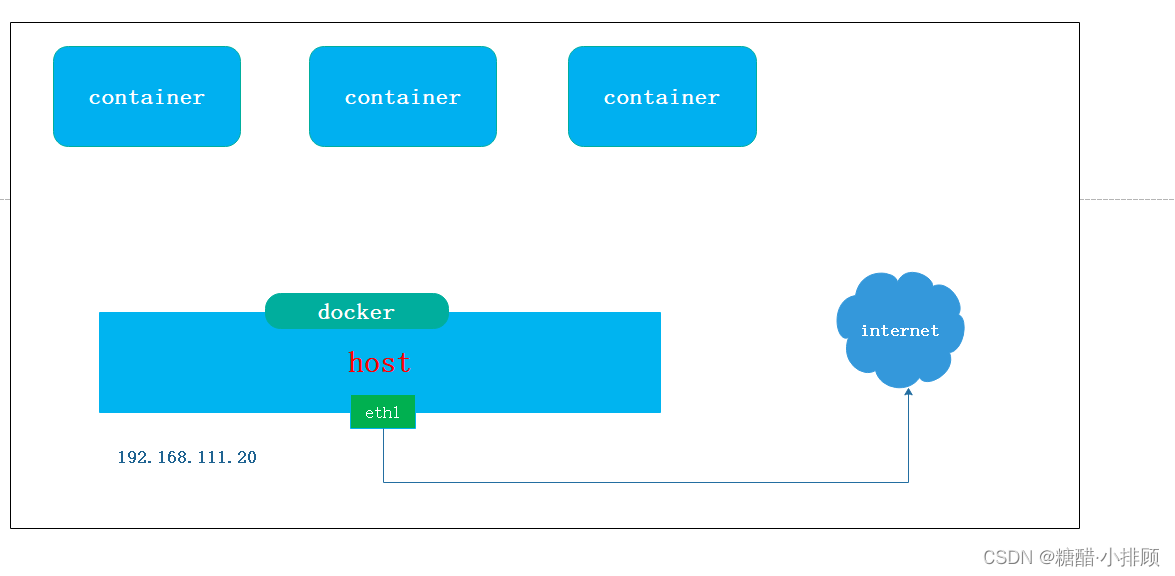 Docker：（四）docker网络模式_docker subnet-CSDN博客