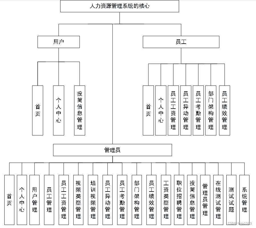 Springboot人力资源管理系统的核心设计与实现6332p 独有源码 如何选择高质量的计算机毕业设计为什么要设计基于spring