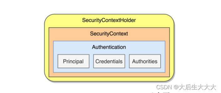 Spring Security认证之登录用户数据获取_springsecurity获取登录用户信息-CSDN博客