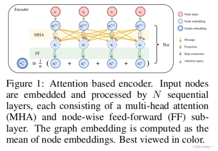 【论文阅读】ATTENTION, LEARN TO SOLVE ROUTING PROBLEMS!-CSDN博客