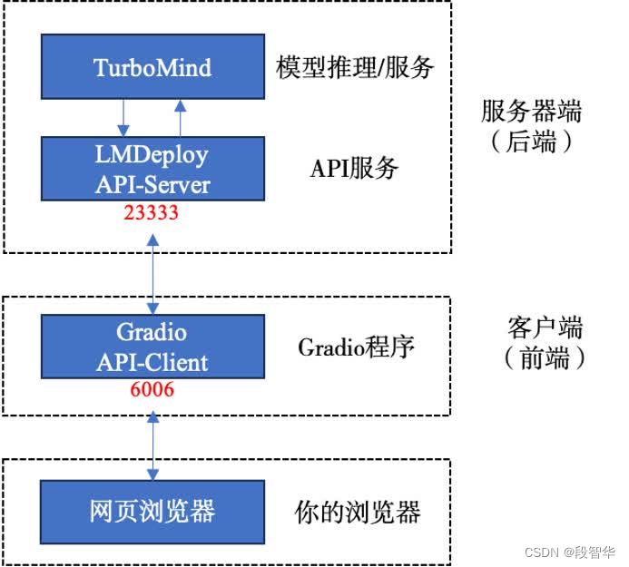 书生·浦语大模型实战营之LMDeploy 量化部署 LLM-VLM 实践_llmdeploy-CSDN博客