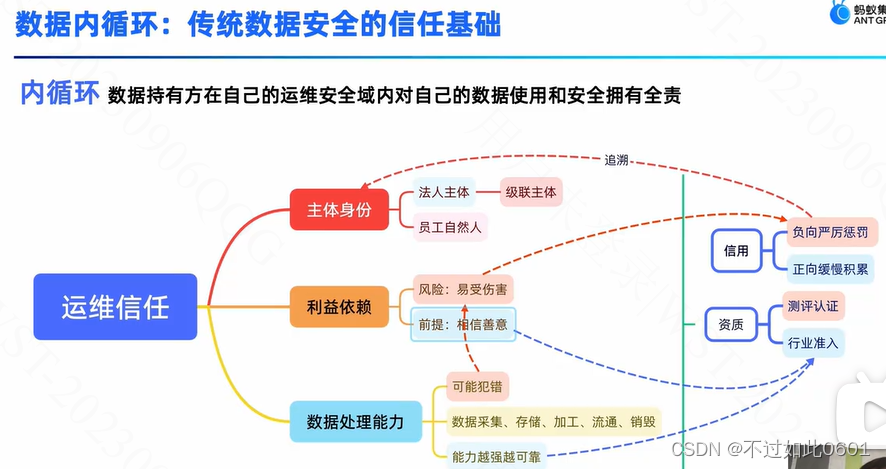 隐语第一课:数据可信流通 从运维信任转向技术信任题为 数据可信流通从运维信任到技术信任”的主题演讲 Csdn博客