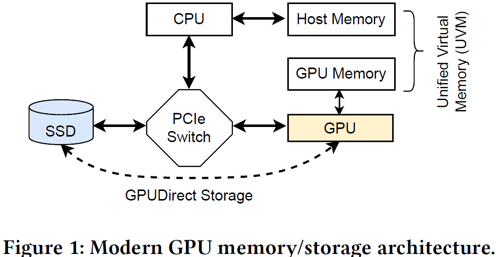 构建融合 SSD 存储的 GPU 统一大内存，助力 AI 发展！MICRO’23 论文 G10 解读与评论_存储 gpu-CSDN博客