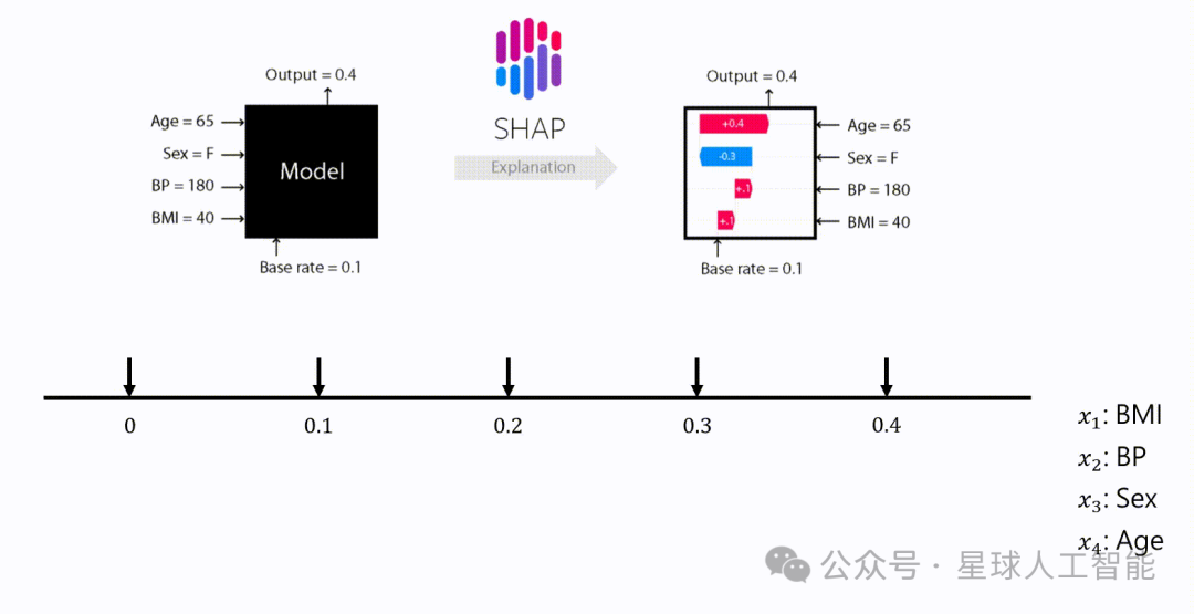 Nature子刊使用的机器学习可解释方法，教你复现_shap.deepexplainer-CSDN博客